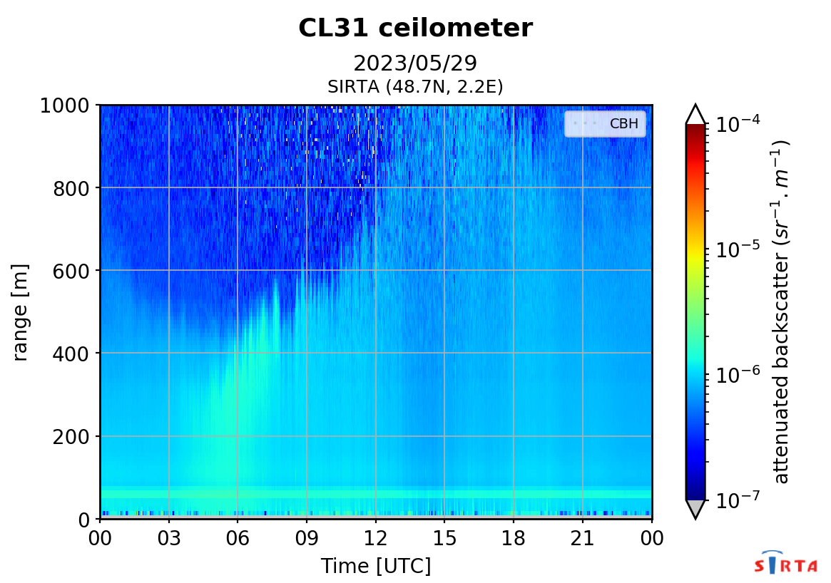 SIRTA daily quicklooks