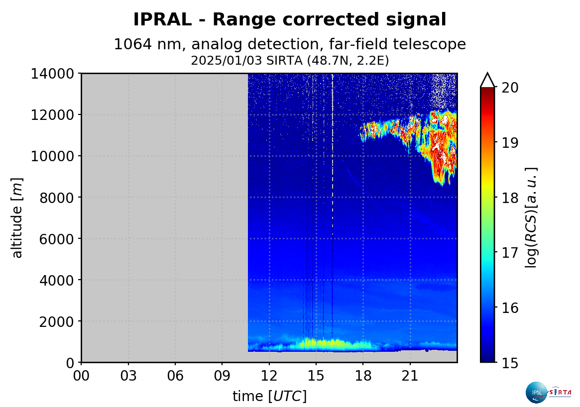 SIRTA daily quicklooks
