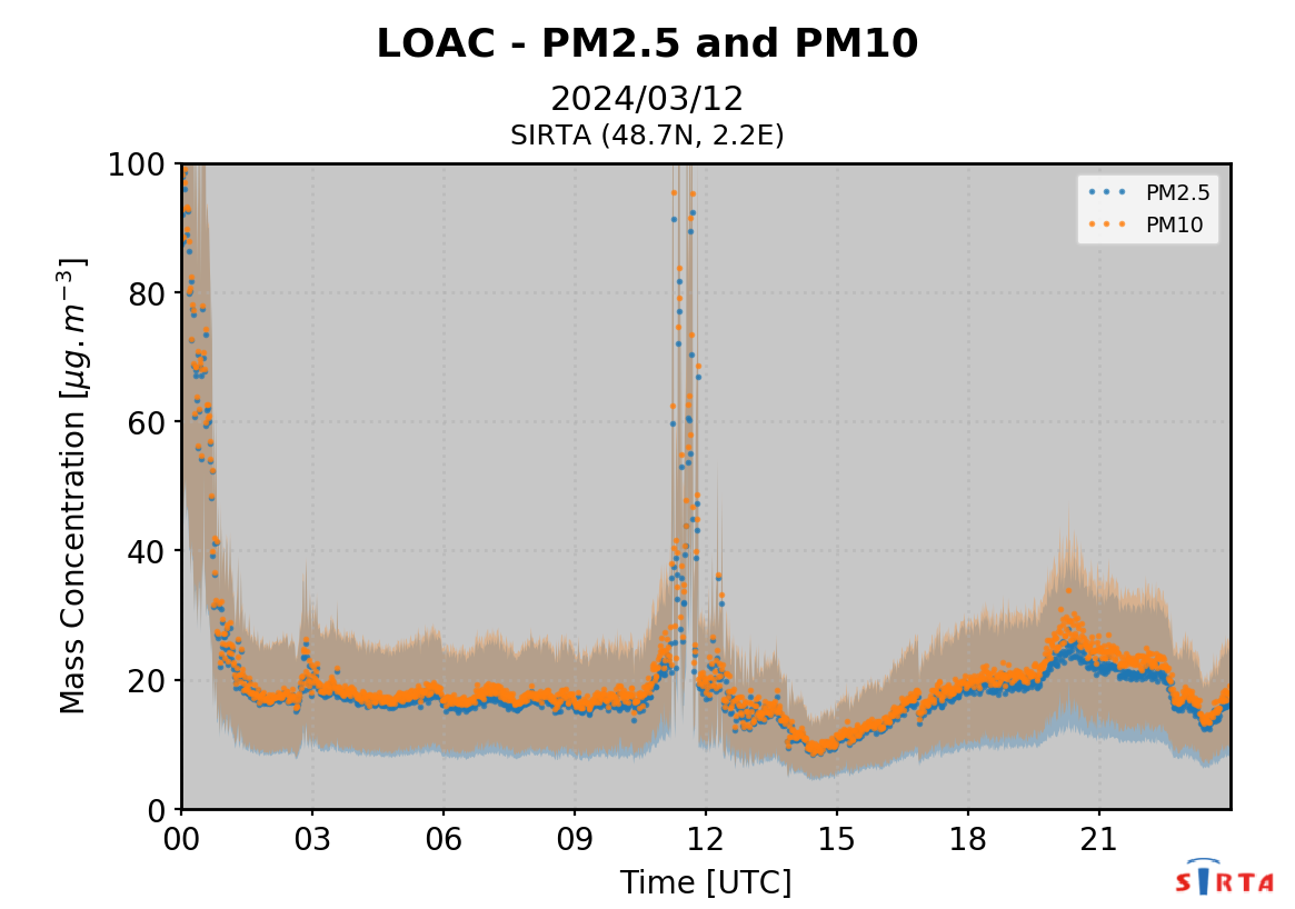 SIRTA daily quicklooks