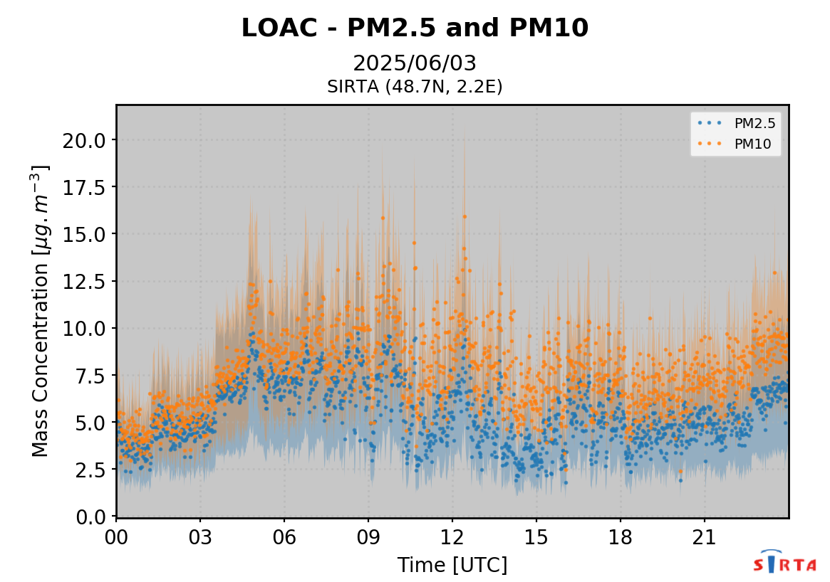 SIRTA daily quicklooks