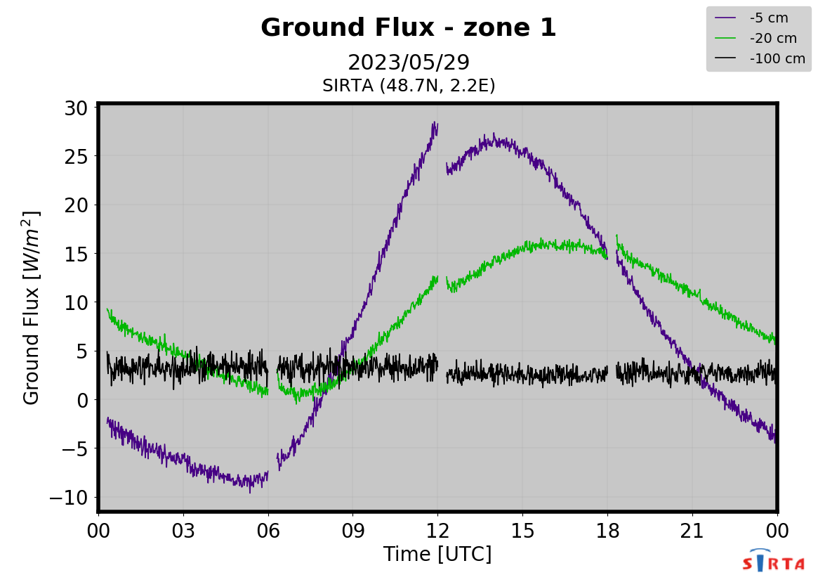 SIRTA daily quicklooks