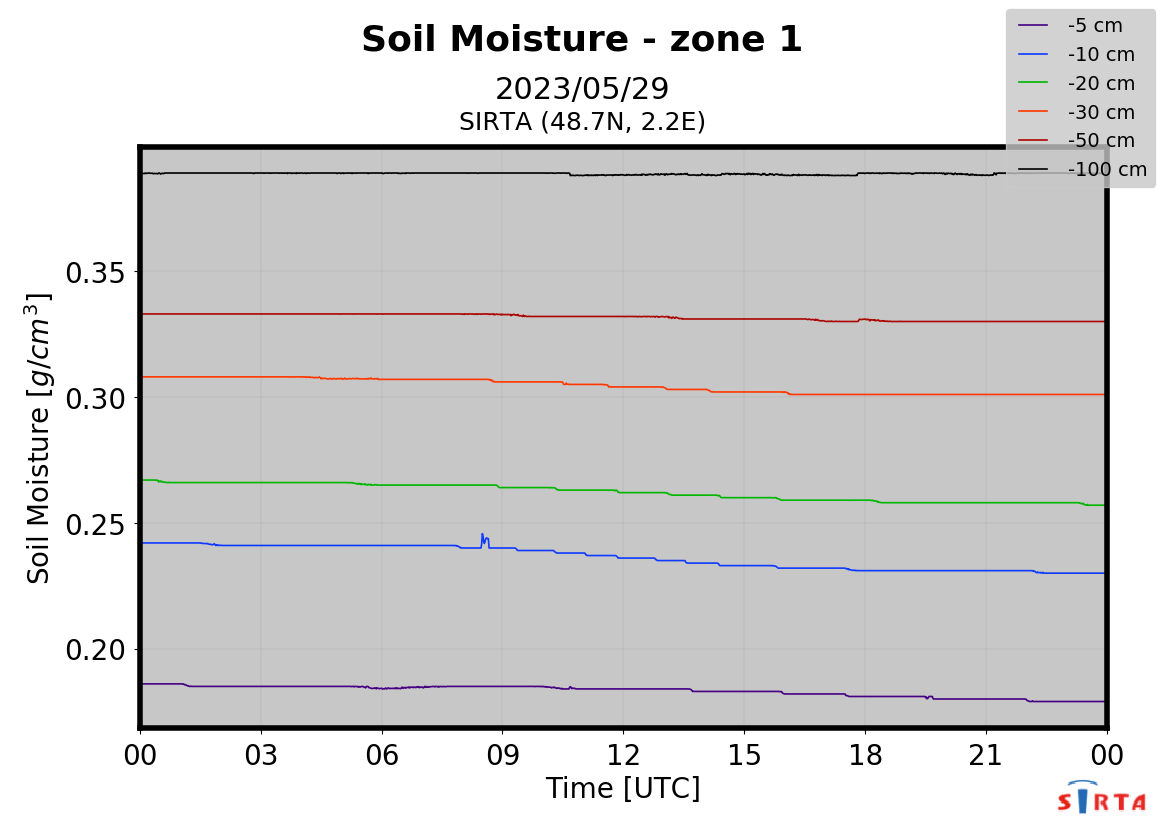 SIRTA daily quicklooks