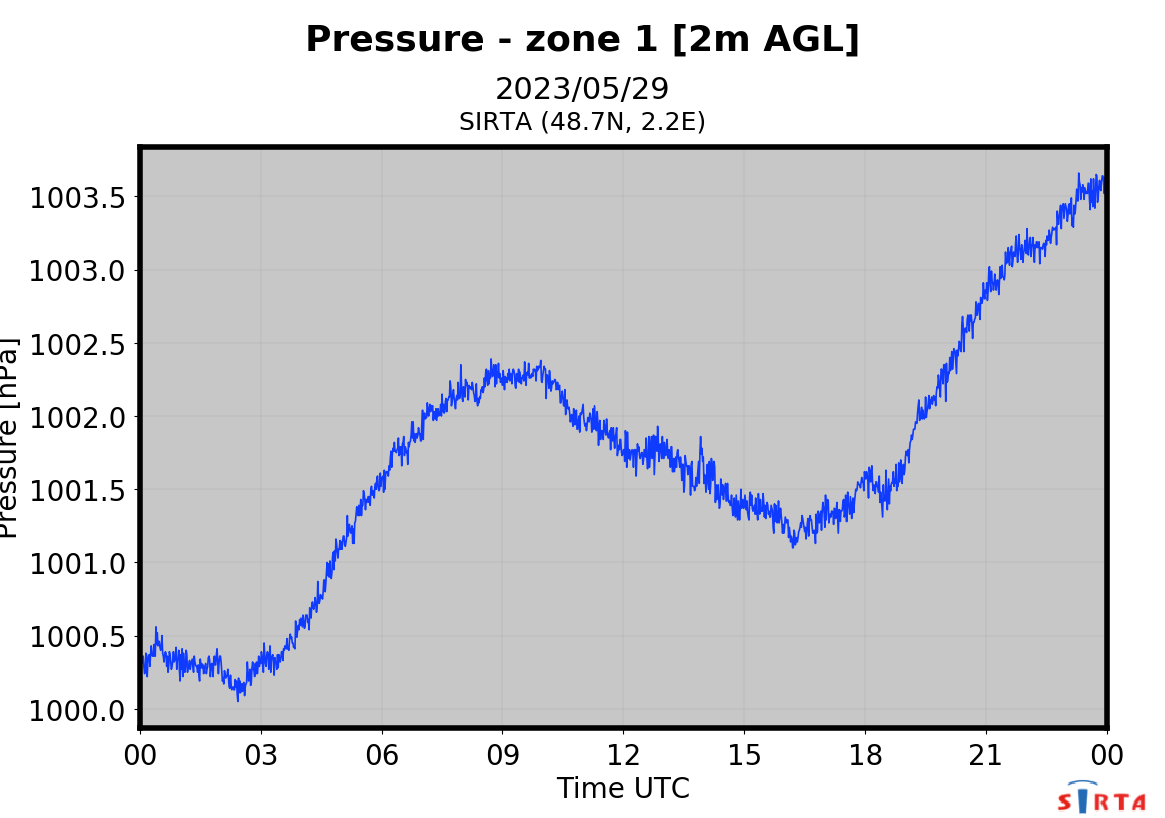SIRTA daily quicklooks