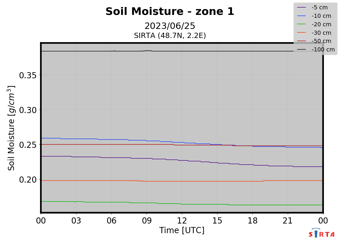 SIRTA daily quicklooks