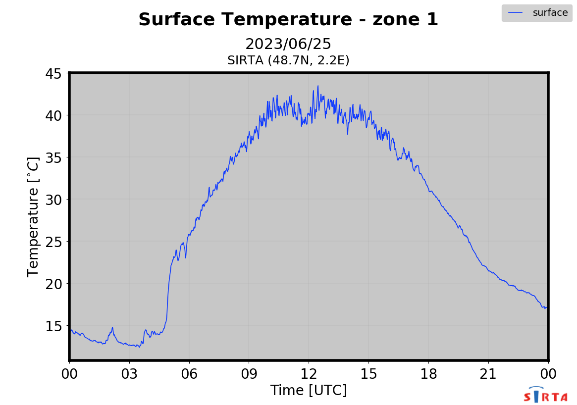 SIRTA daily quicklooks