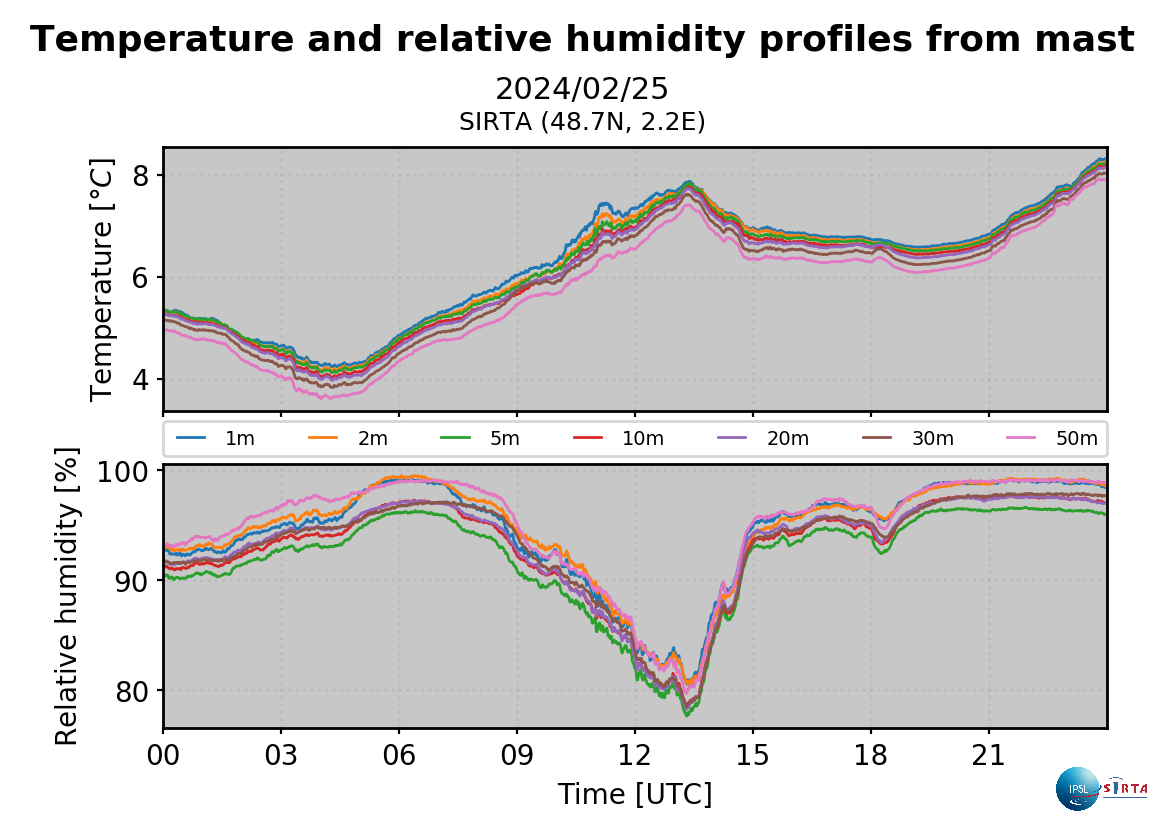 SIRTA daily quicklooks