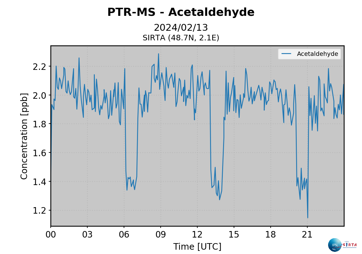 SIRTA daily quicklooks