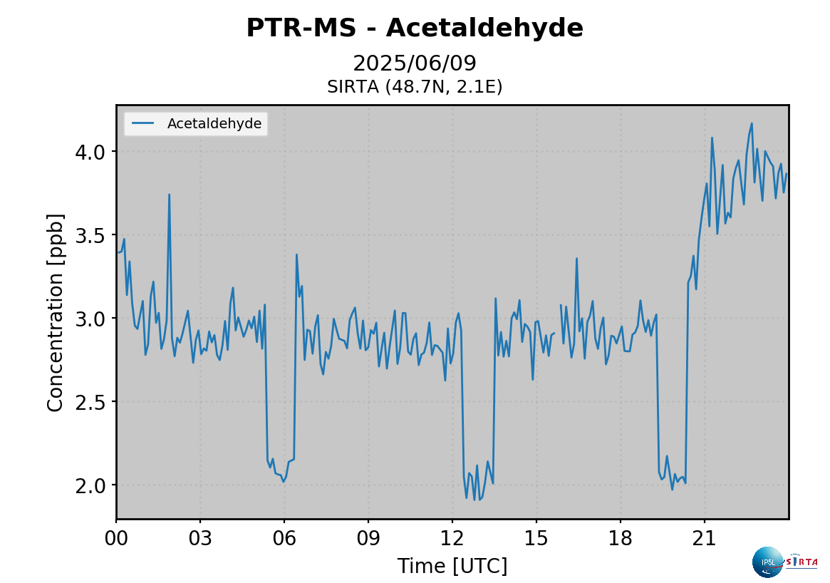 SIRTA daily quicklooks