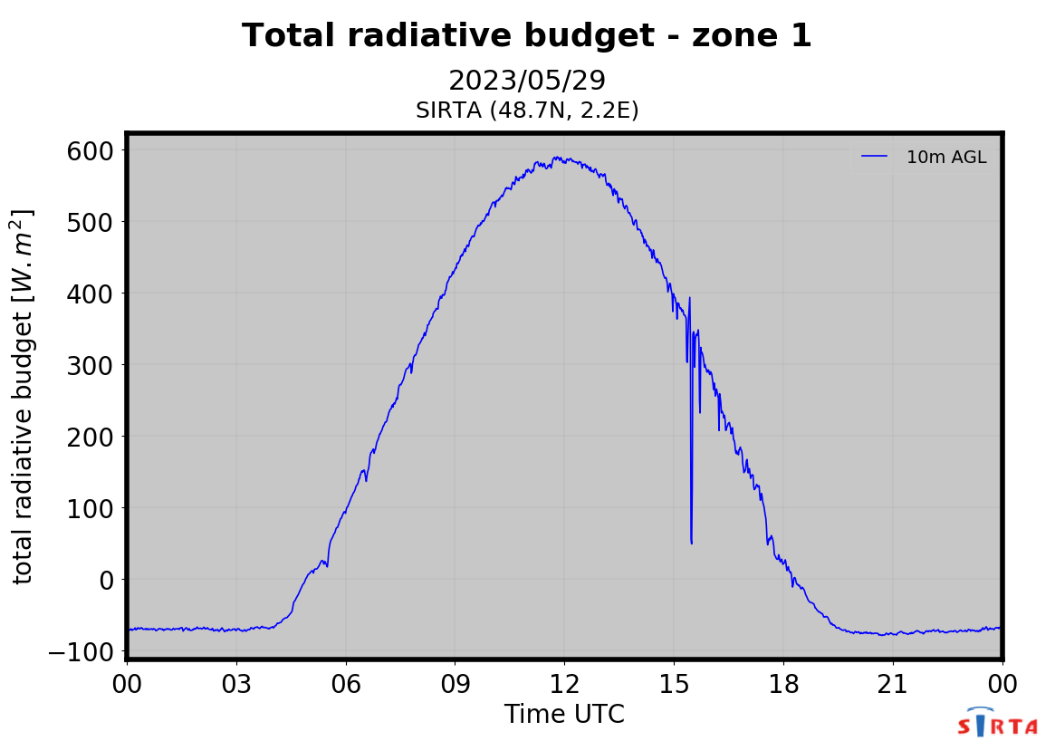 SIRTA daily quicklooks