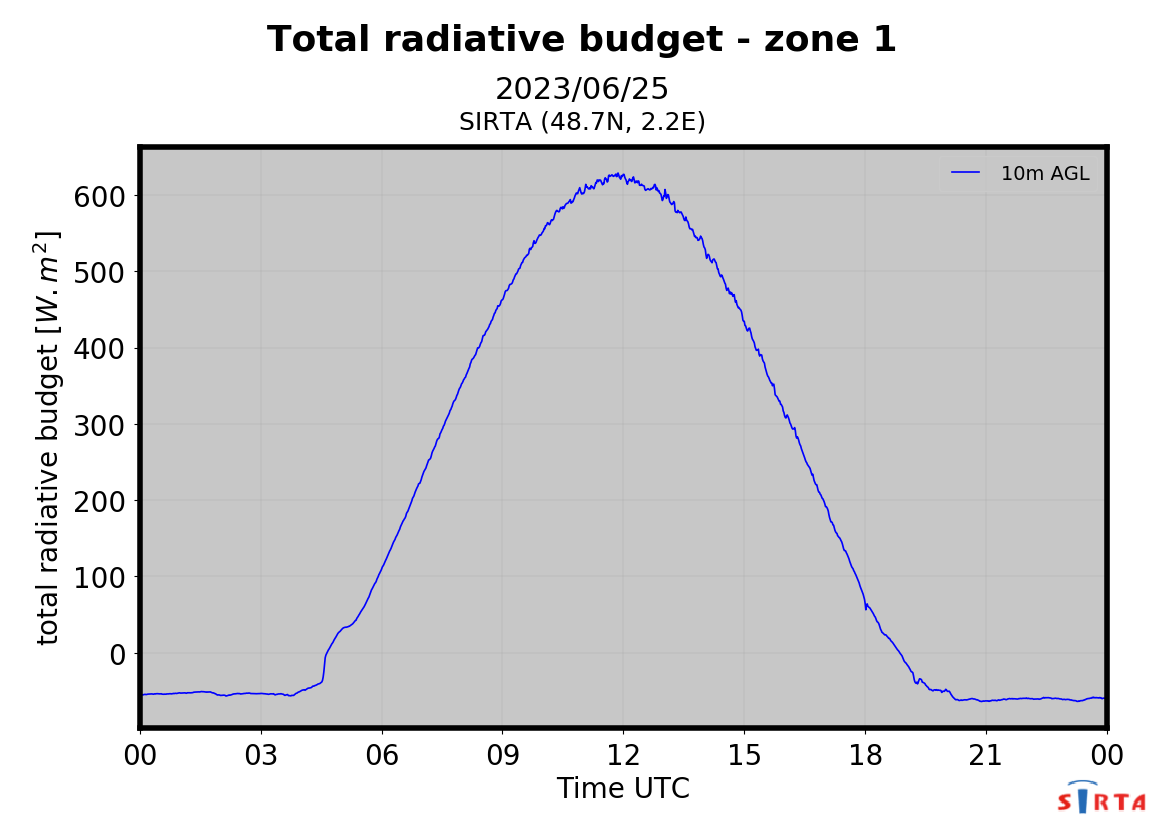 SIRTA daily quicklooks