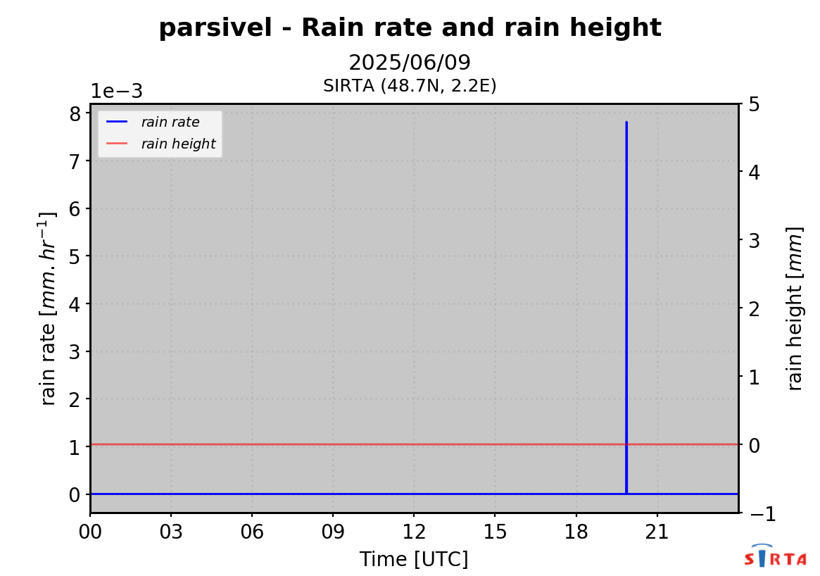 SIRTA daily quicklooks