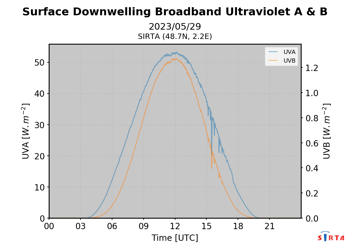 SIRTA daily quicklooks
