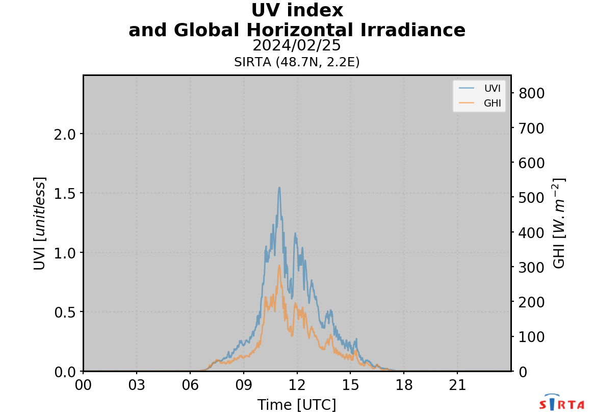 SIRTA daily quicklooks