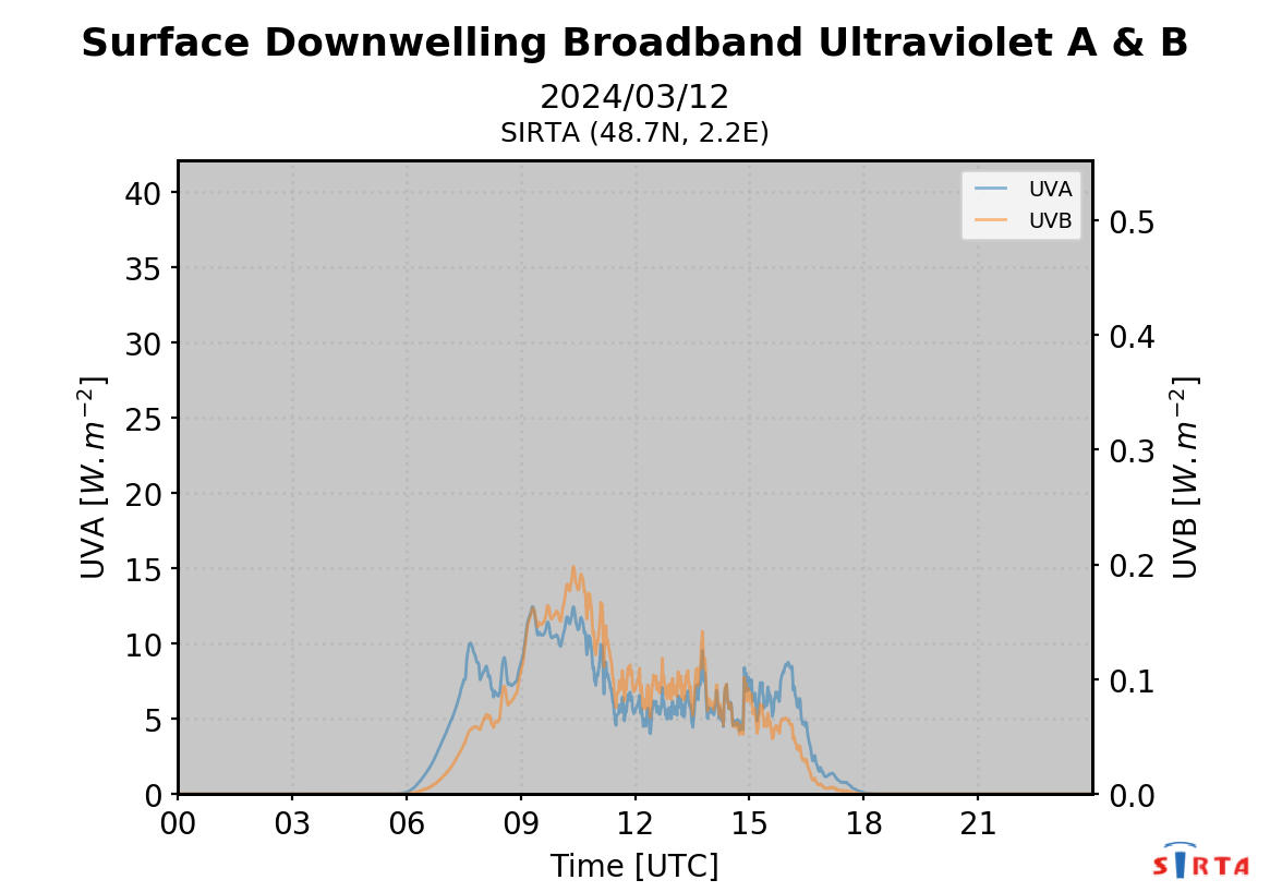SIRTA daily quicklooks